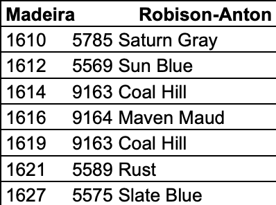 madeira conversion chart